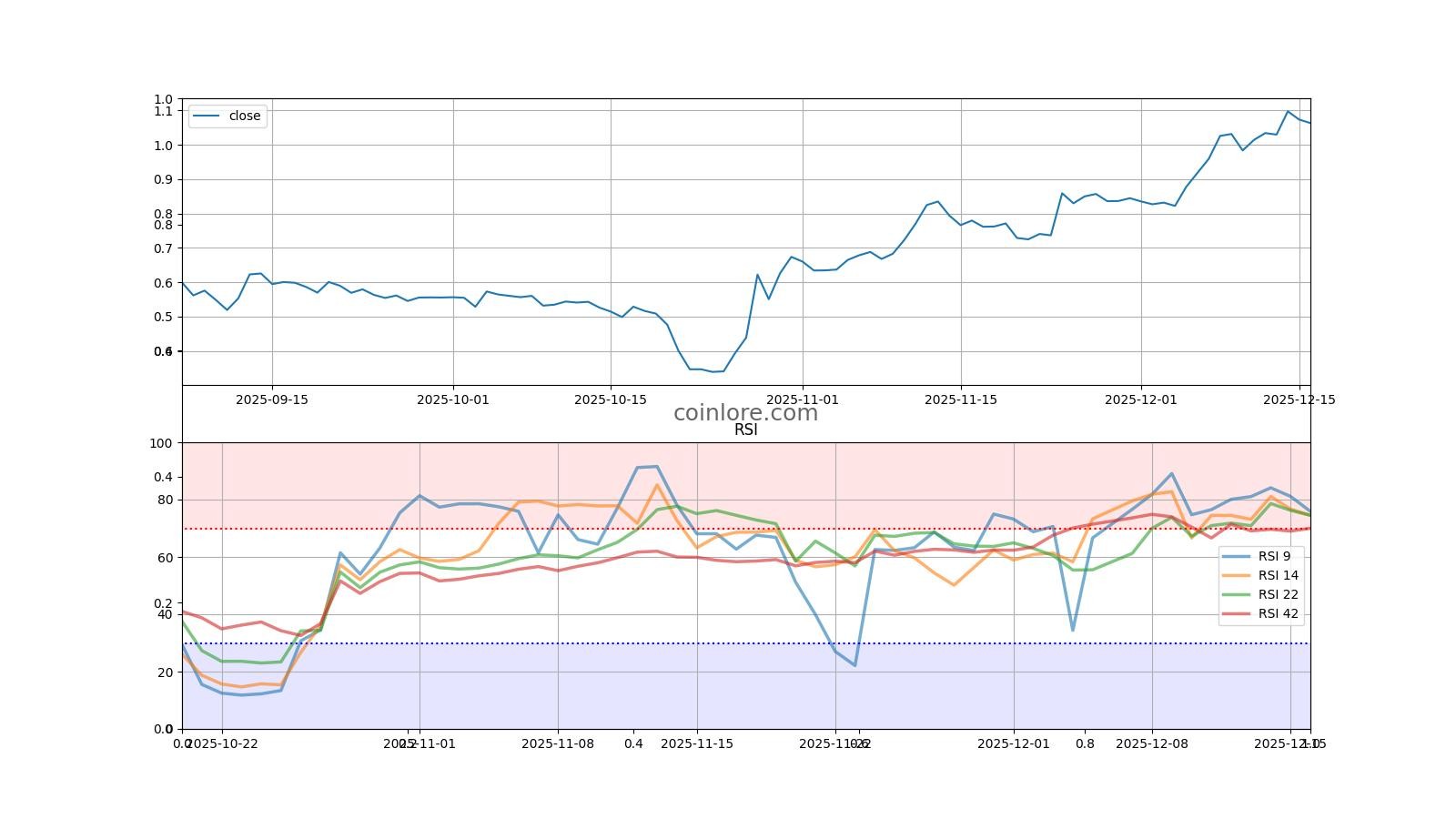 Paladeum RSI indicator