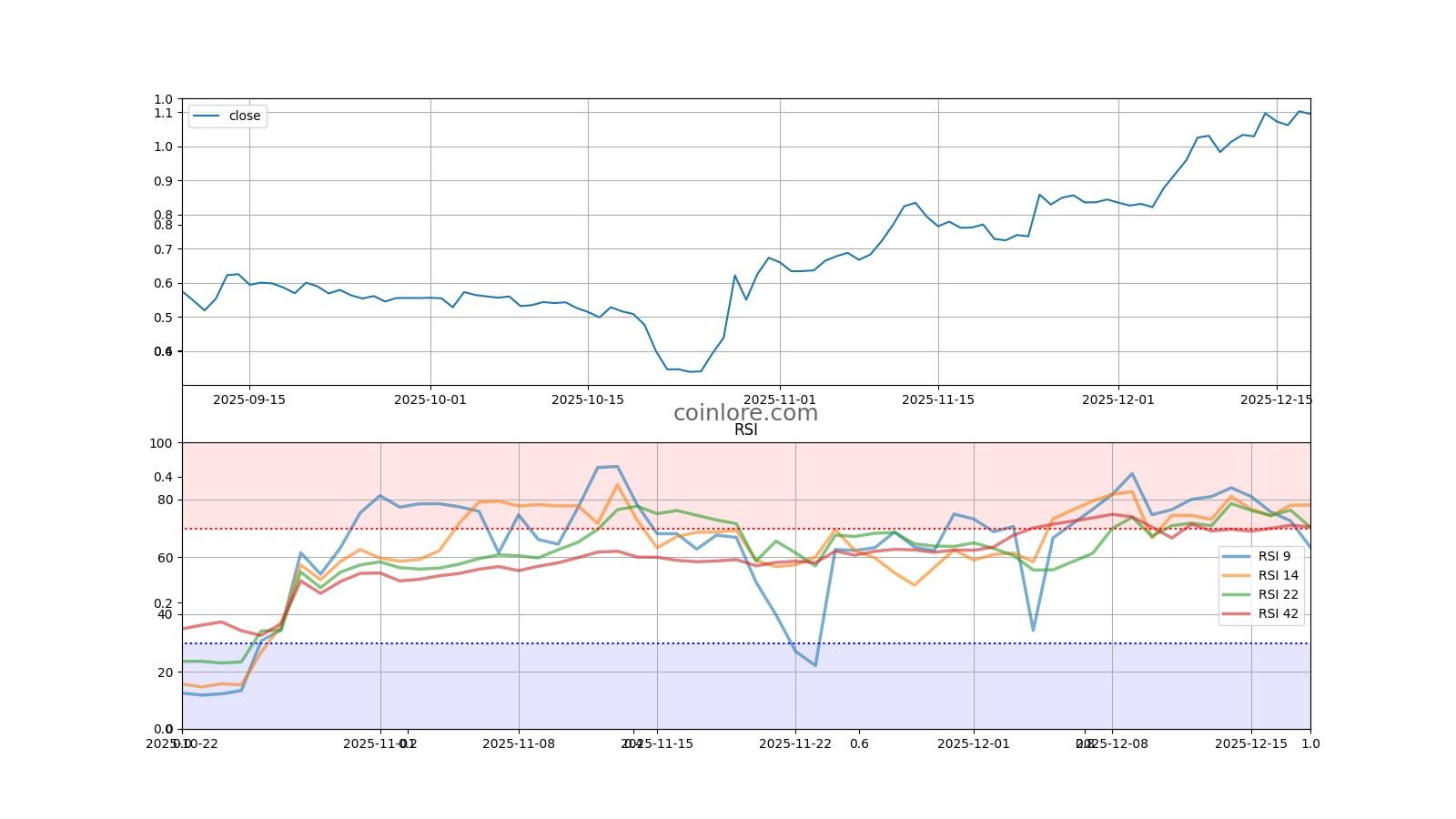 Paladeum RSI indicator