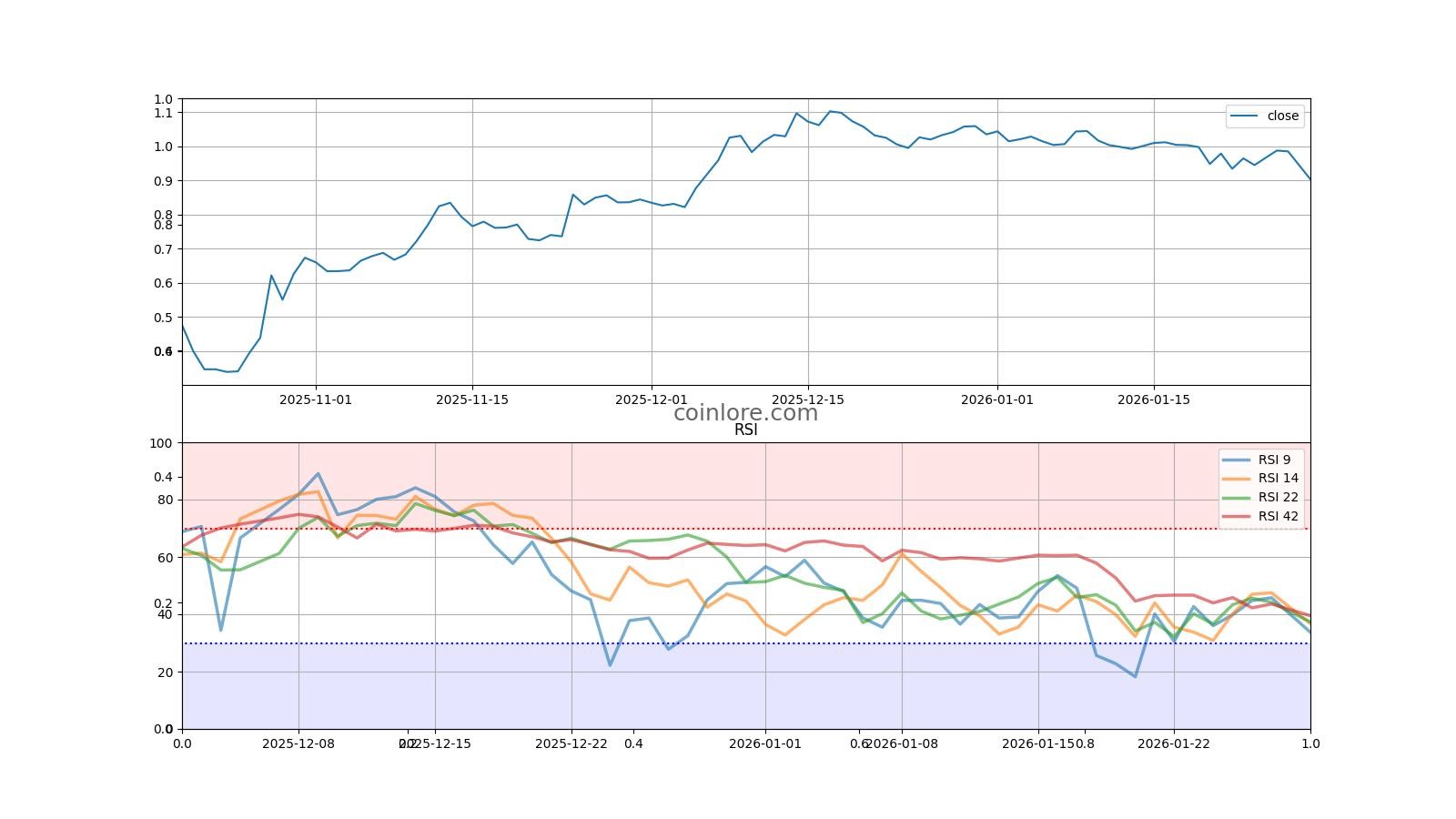 Paladeum RSI indicator