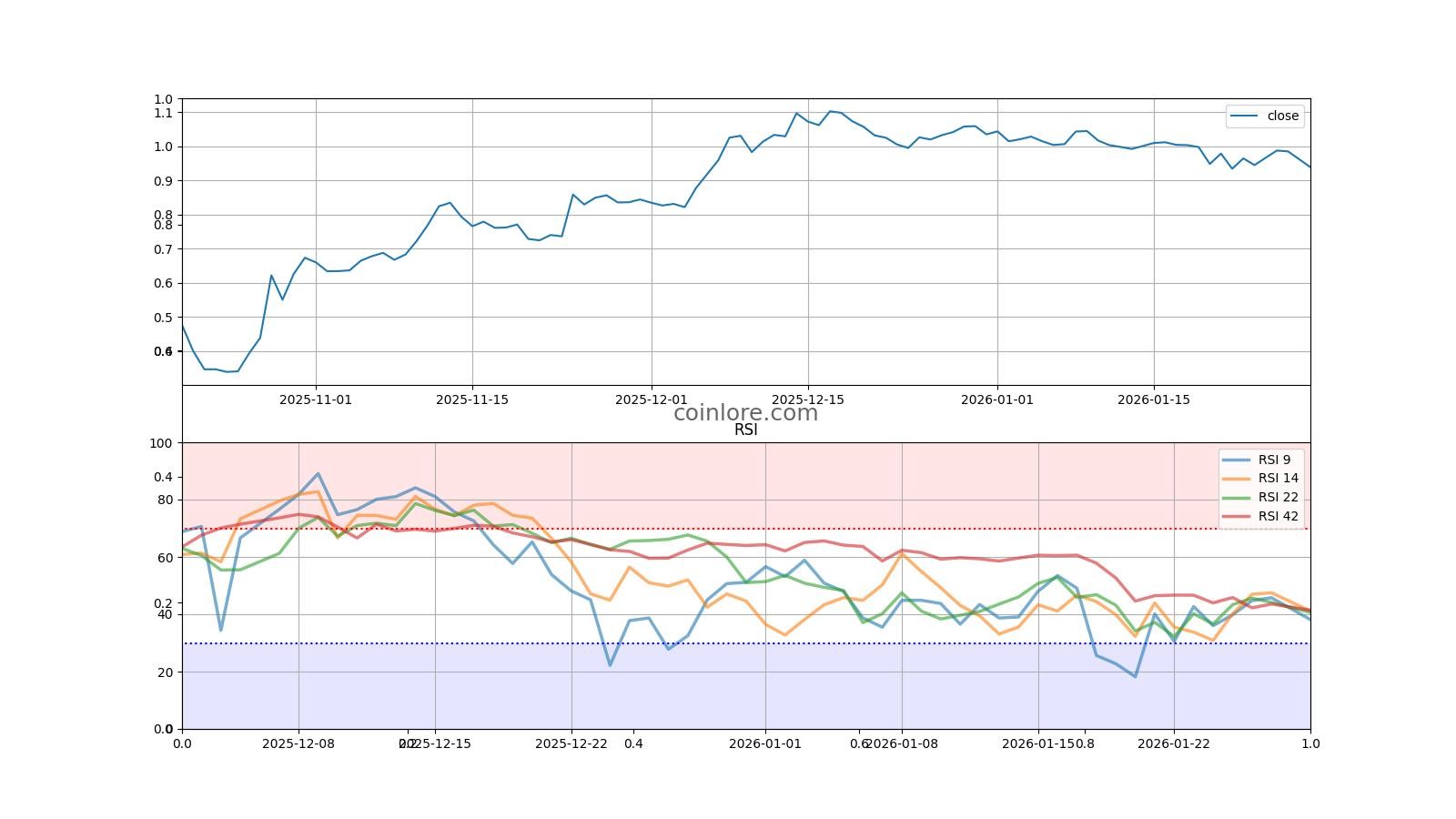 Paladeum RSI indicator