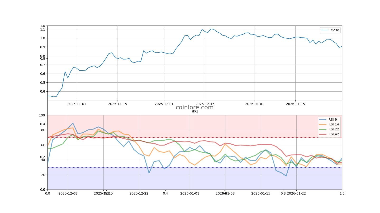 Paladeum RSI indicator