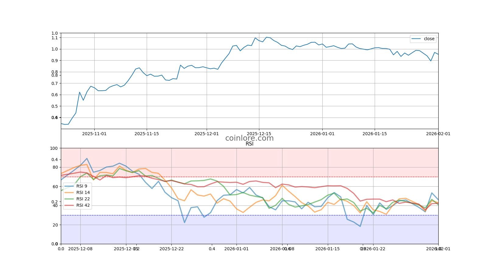 Paladeum RSI indicator