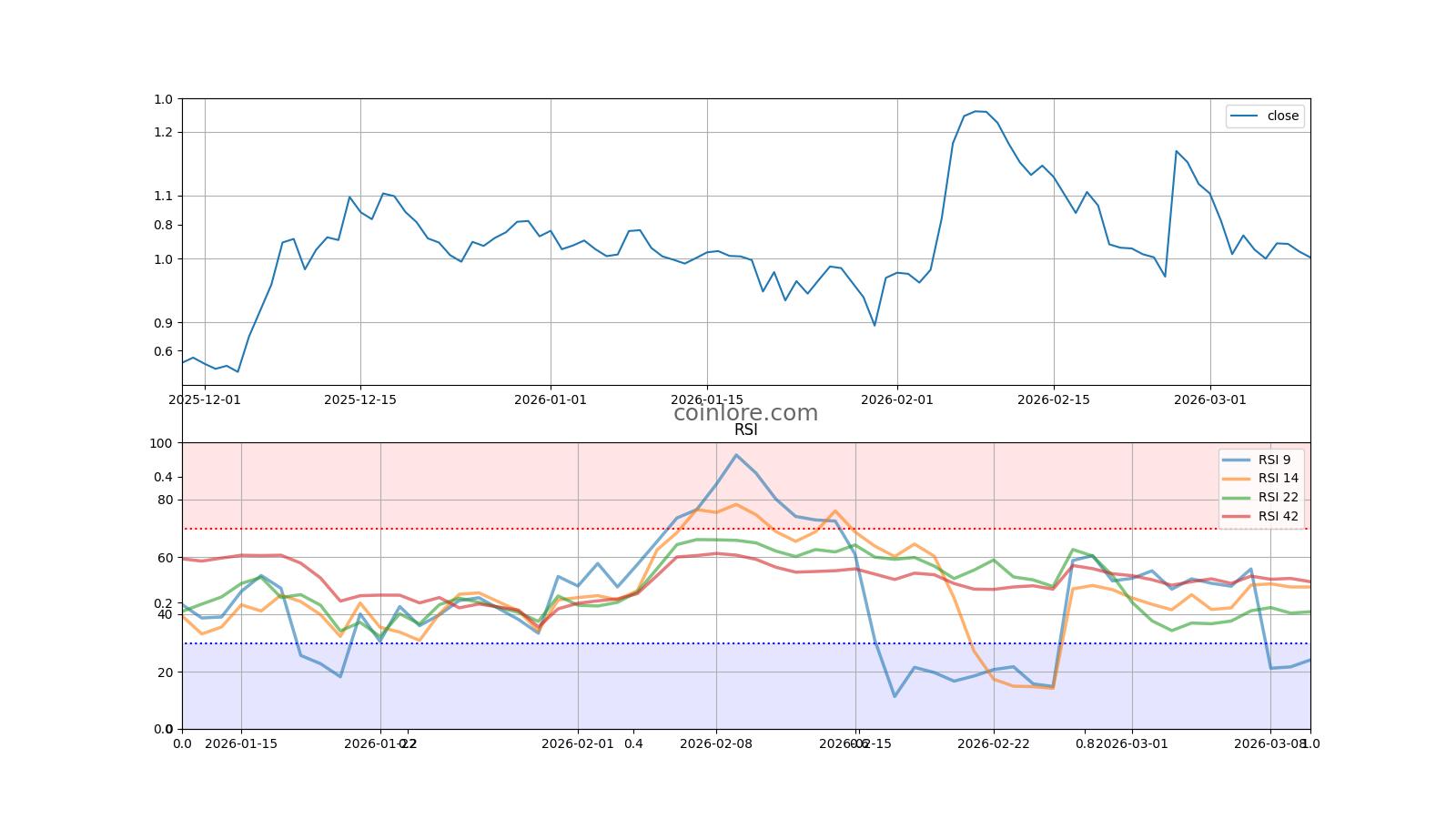 Paladeum RSI indicator