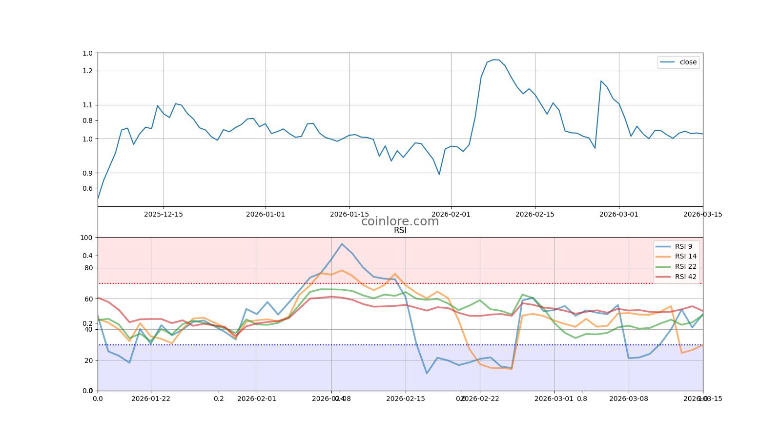 Paladeum RSI indicator