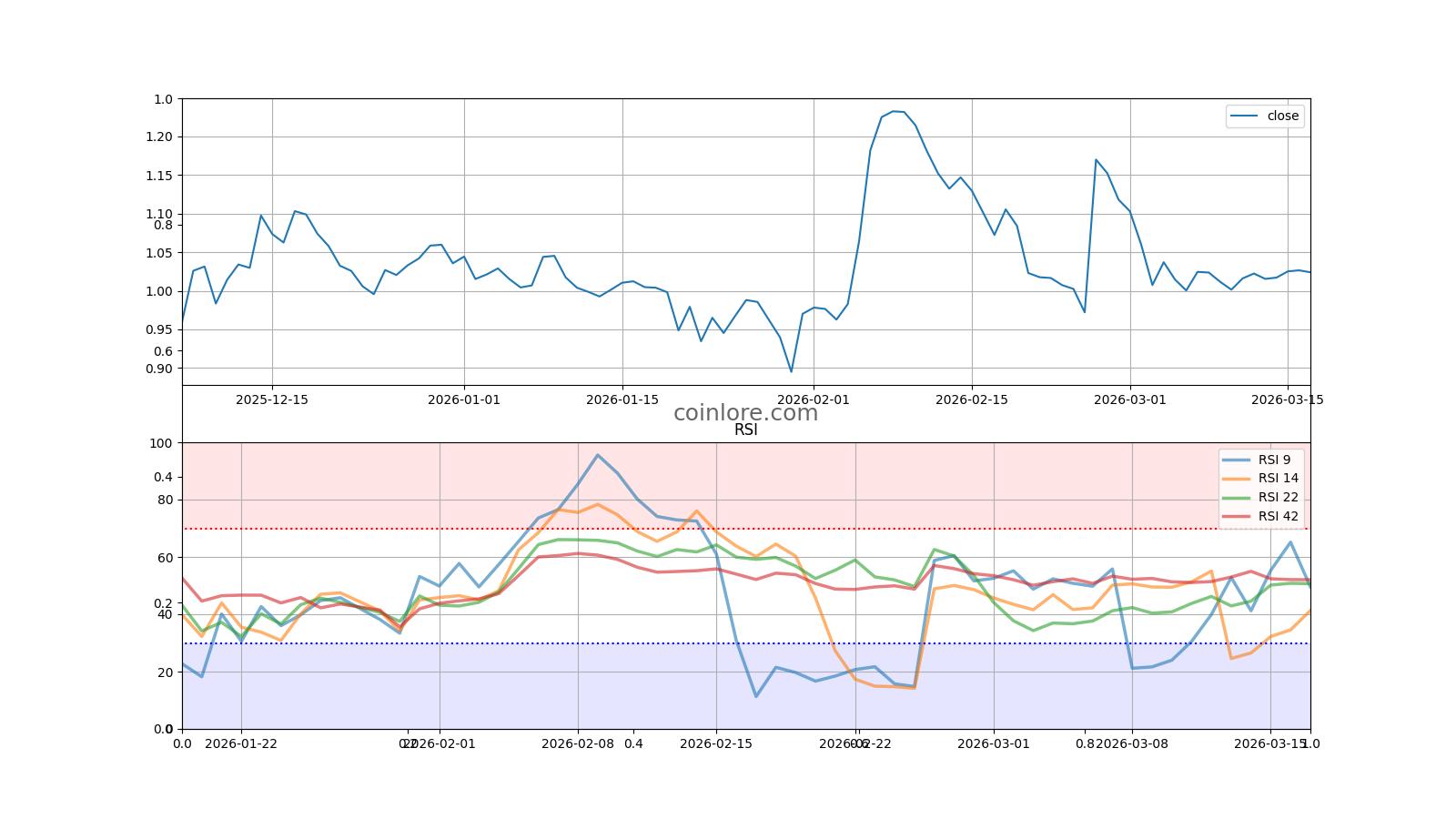Paladeum RSI indicator