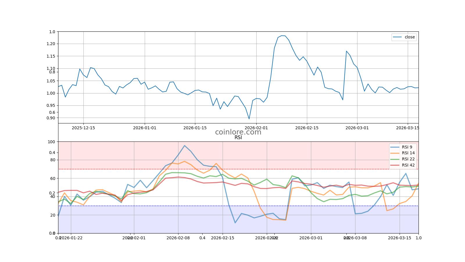 Paladeum RSI indicator