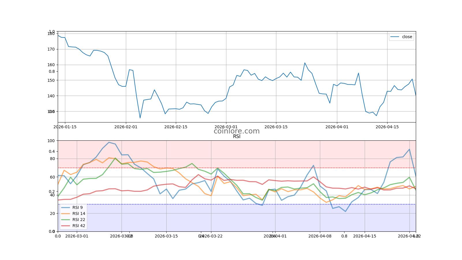 Palantir Technologies (Ondo Tokenized Stock) RSI indicator