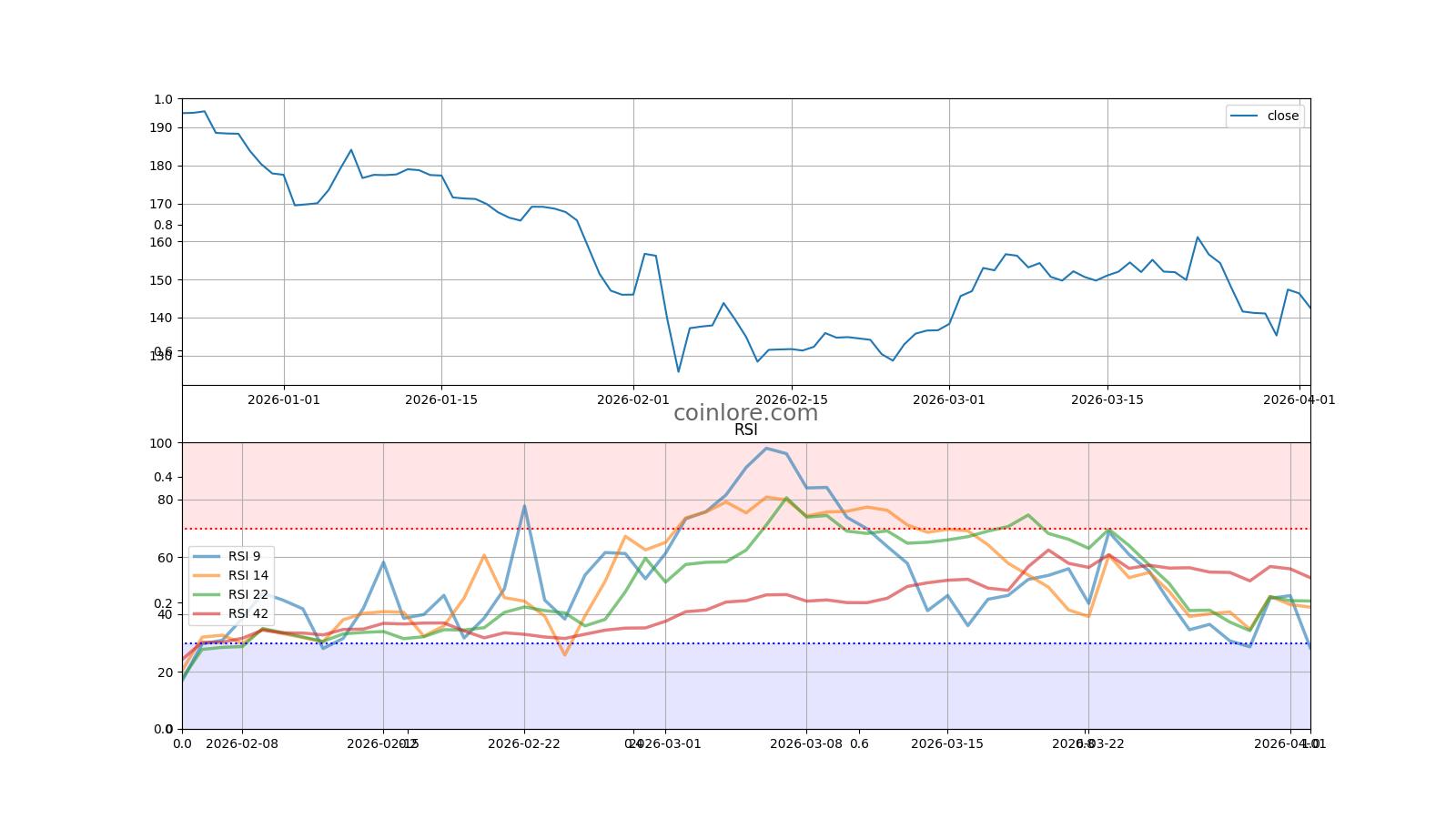 Palantir Technologies (Ondo Tokenized Stock) RSI indicator