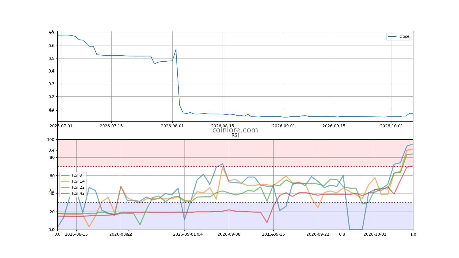 Palcoin Ventures RSI indicator