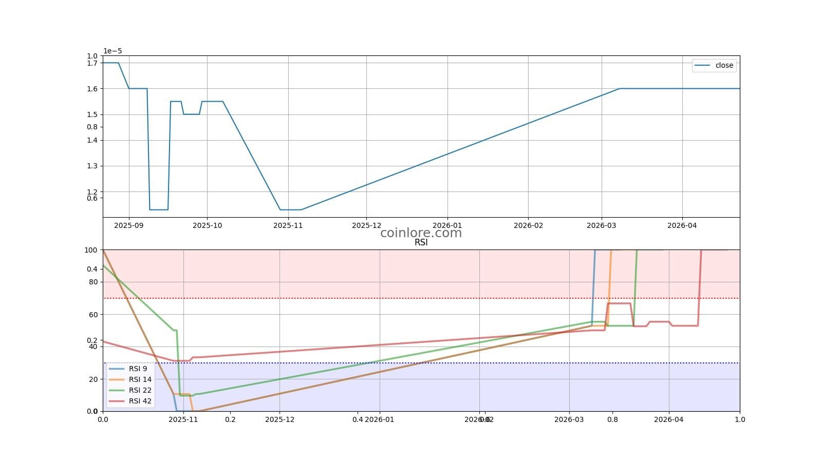 PalGold RSI indicator