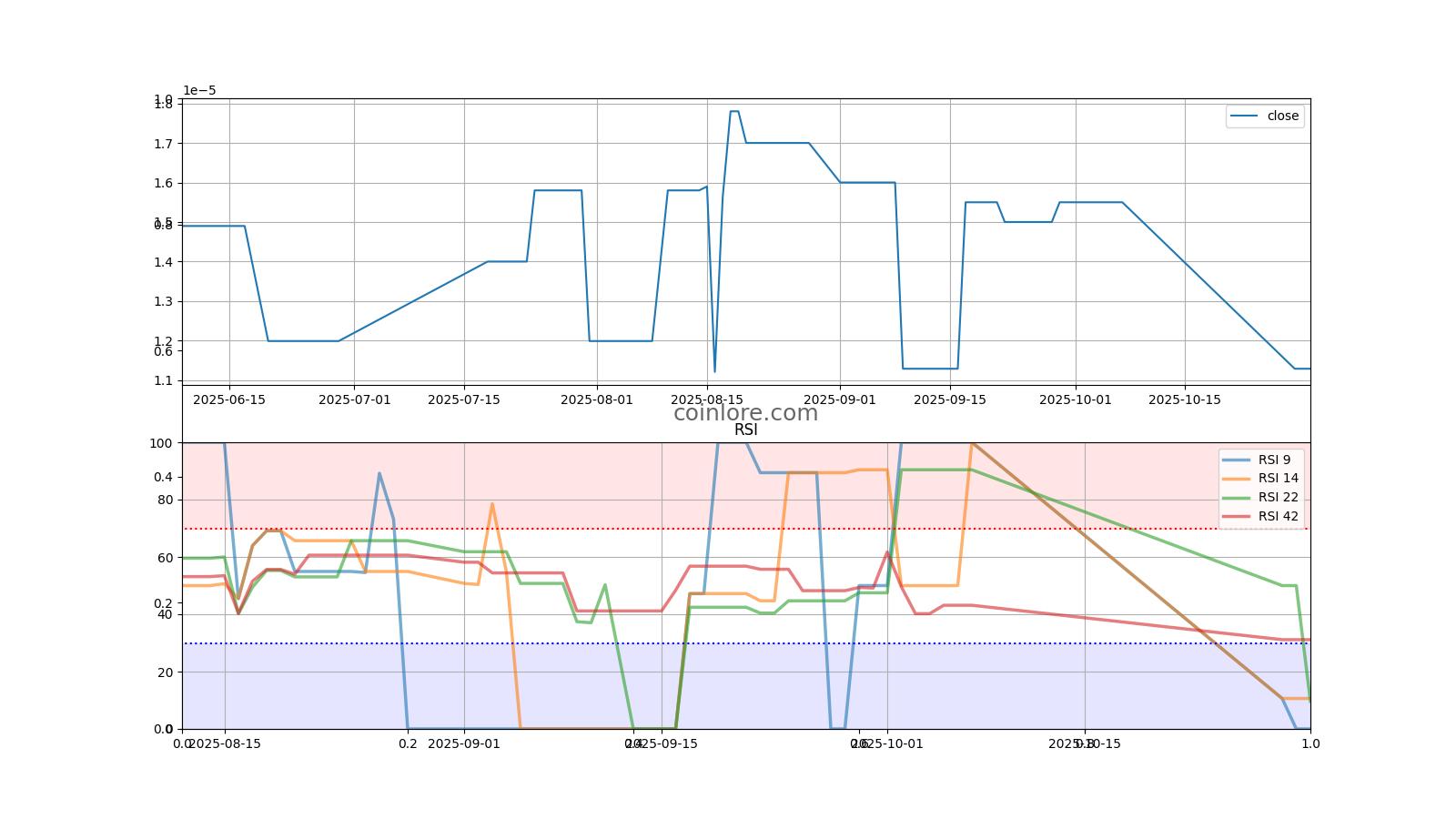 PalGold RSI indicator