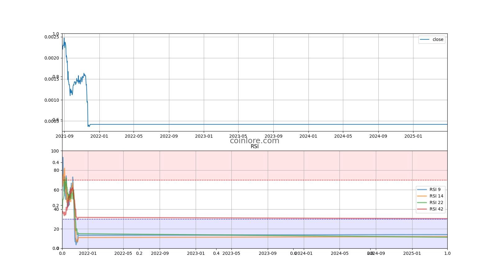 PalletOneToken RSI indicator