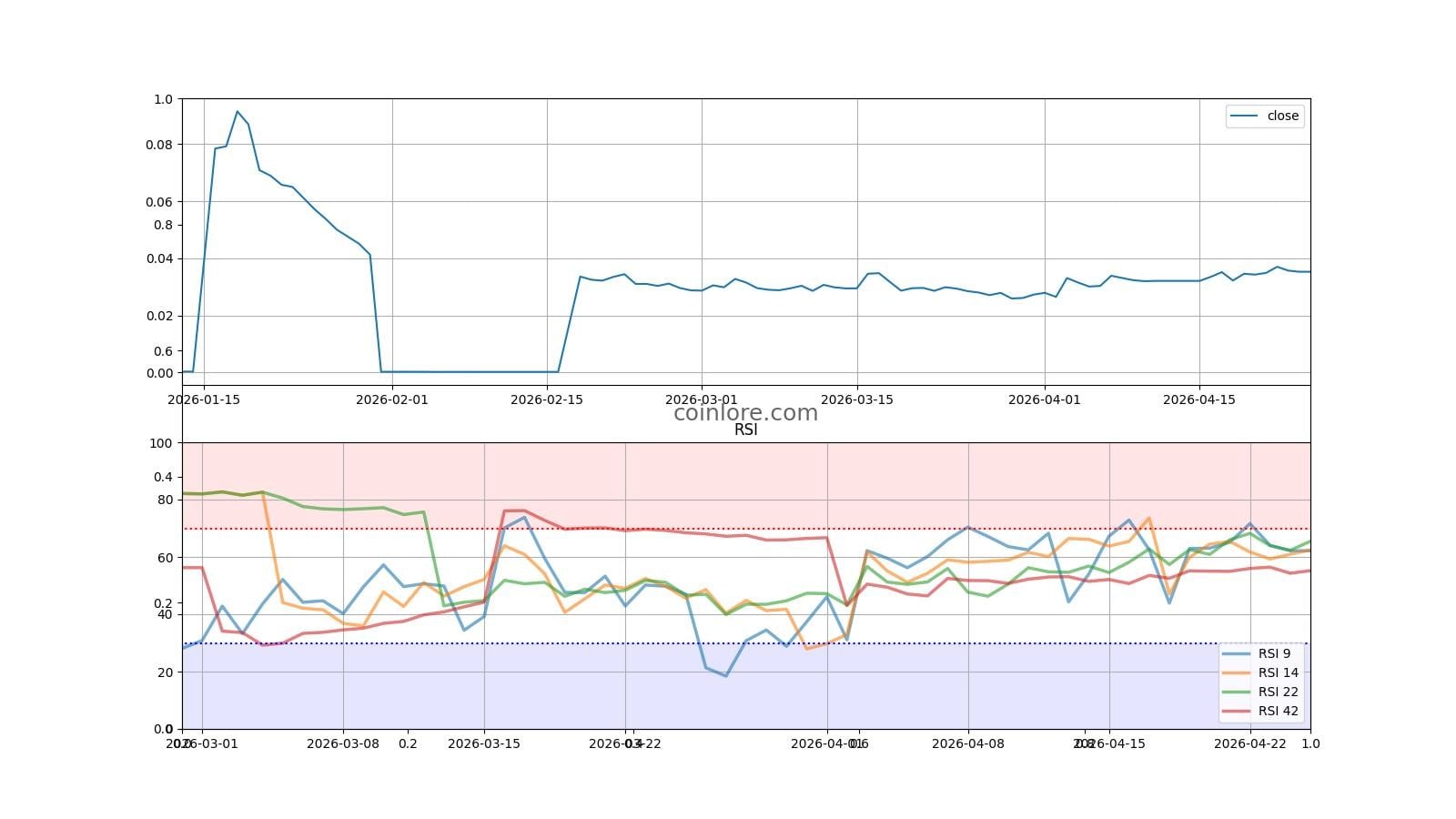 PaLM AI RSI indicator