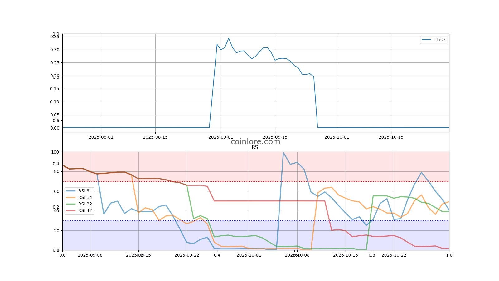 PaLM AI RSI indicator