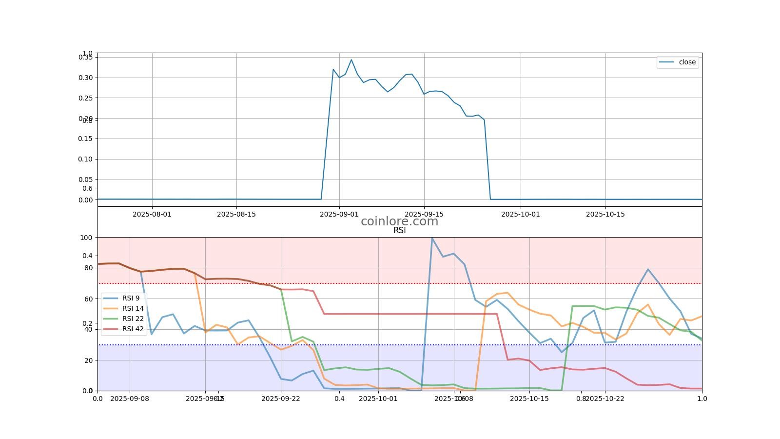 PaLM AI RSI indicator