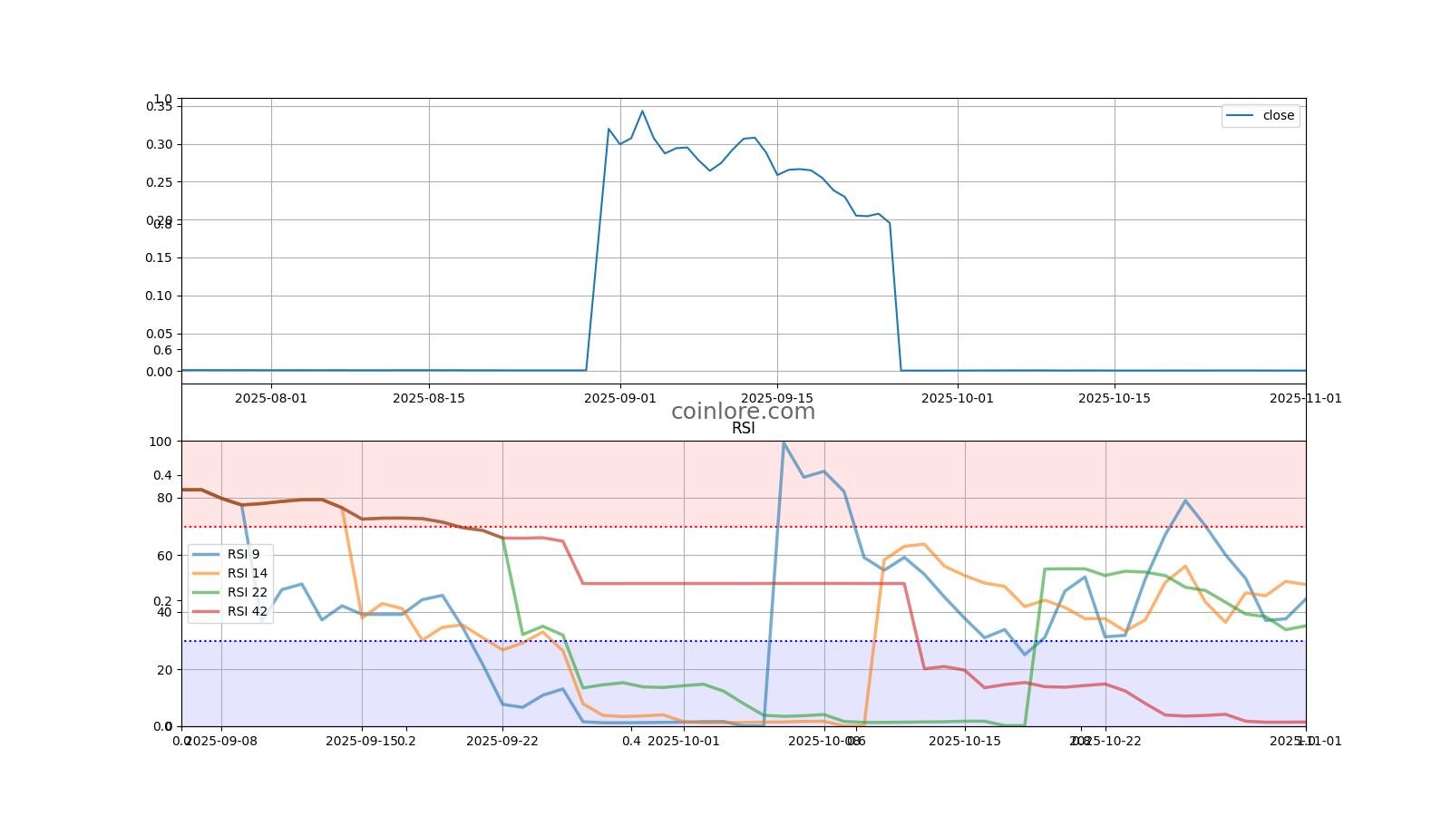 PaLM AI RSI indicator