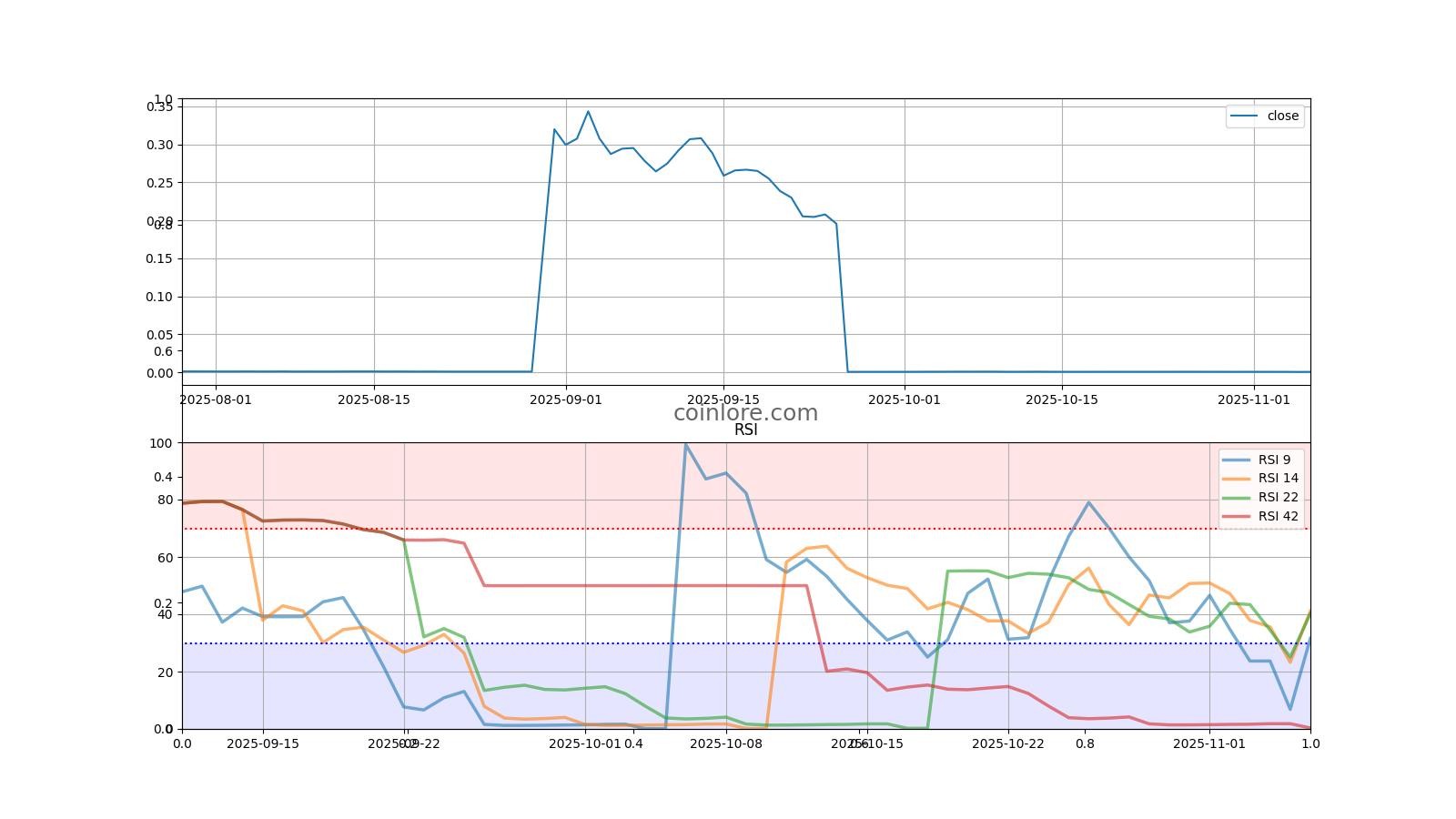 PaLM AI RSI indicator