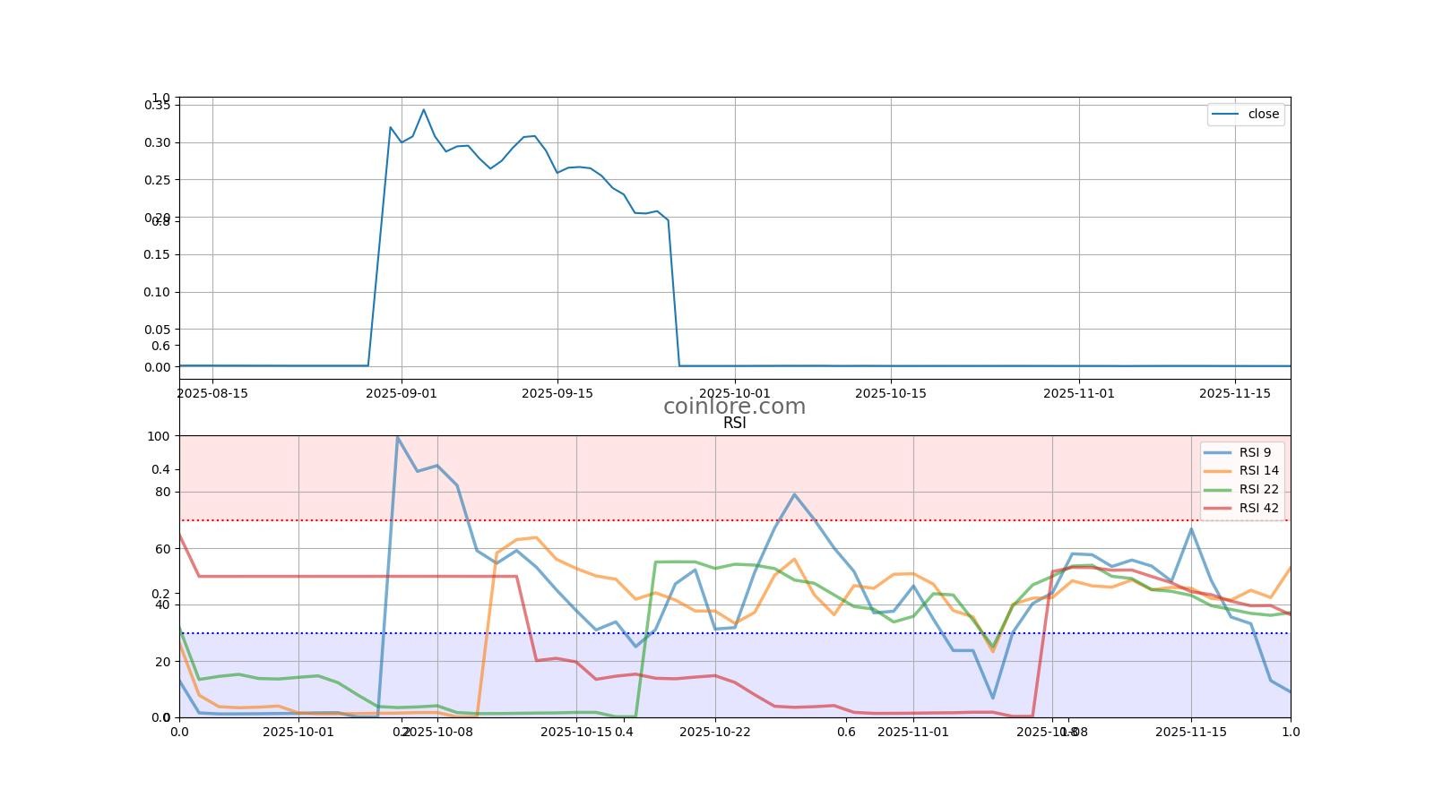 PaLM AI RSI indicator
