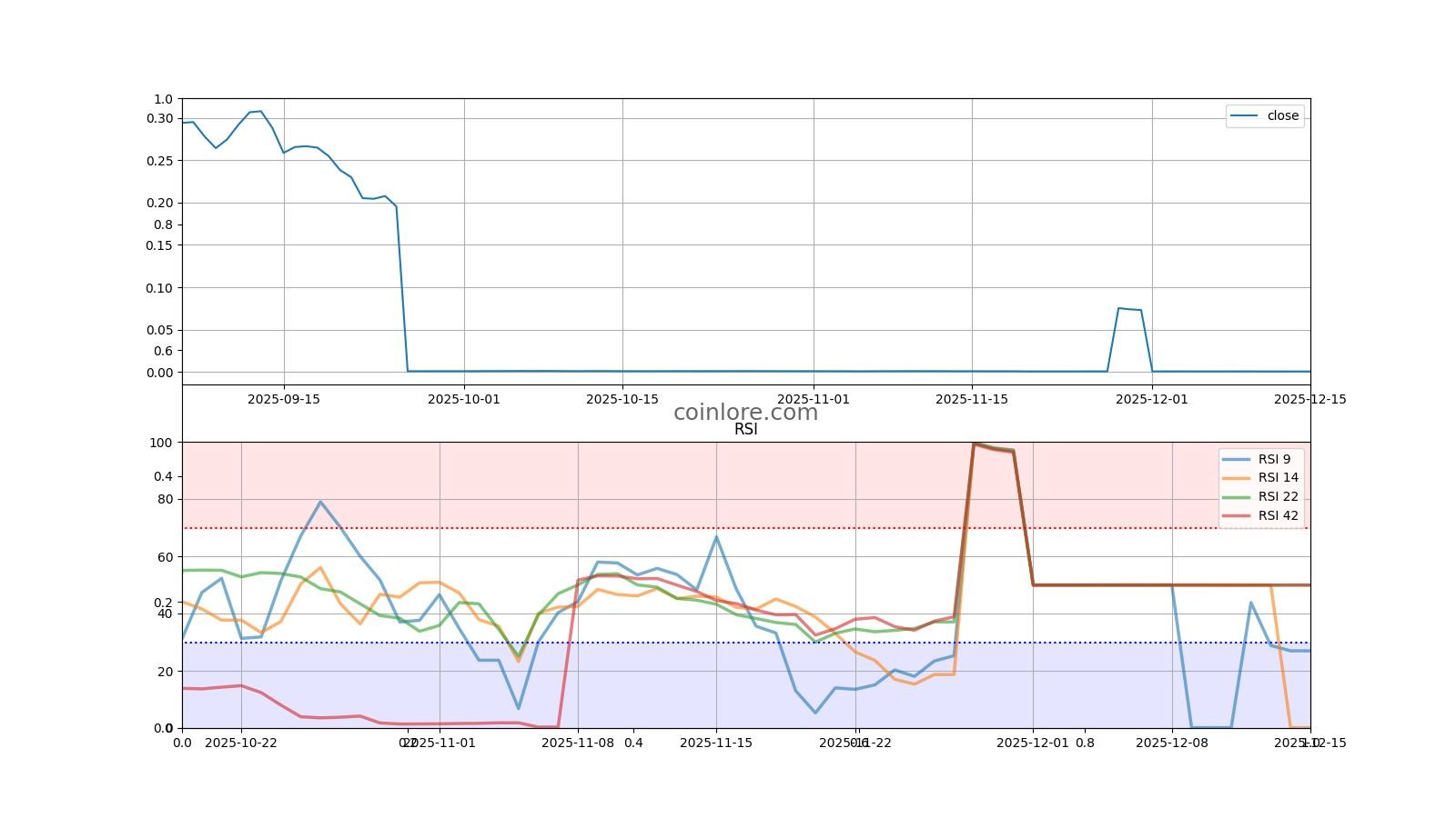 PaLM AI RSI indicator