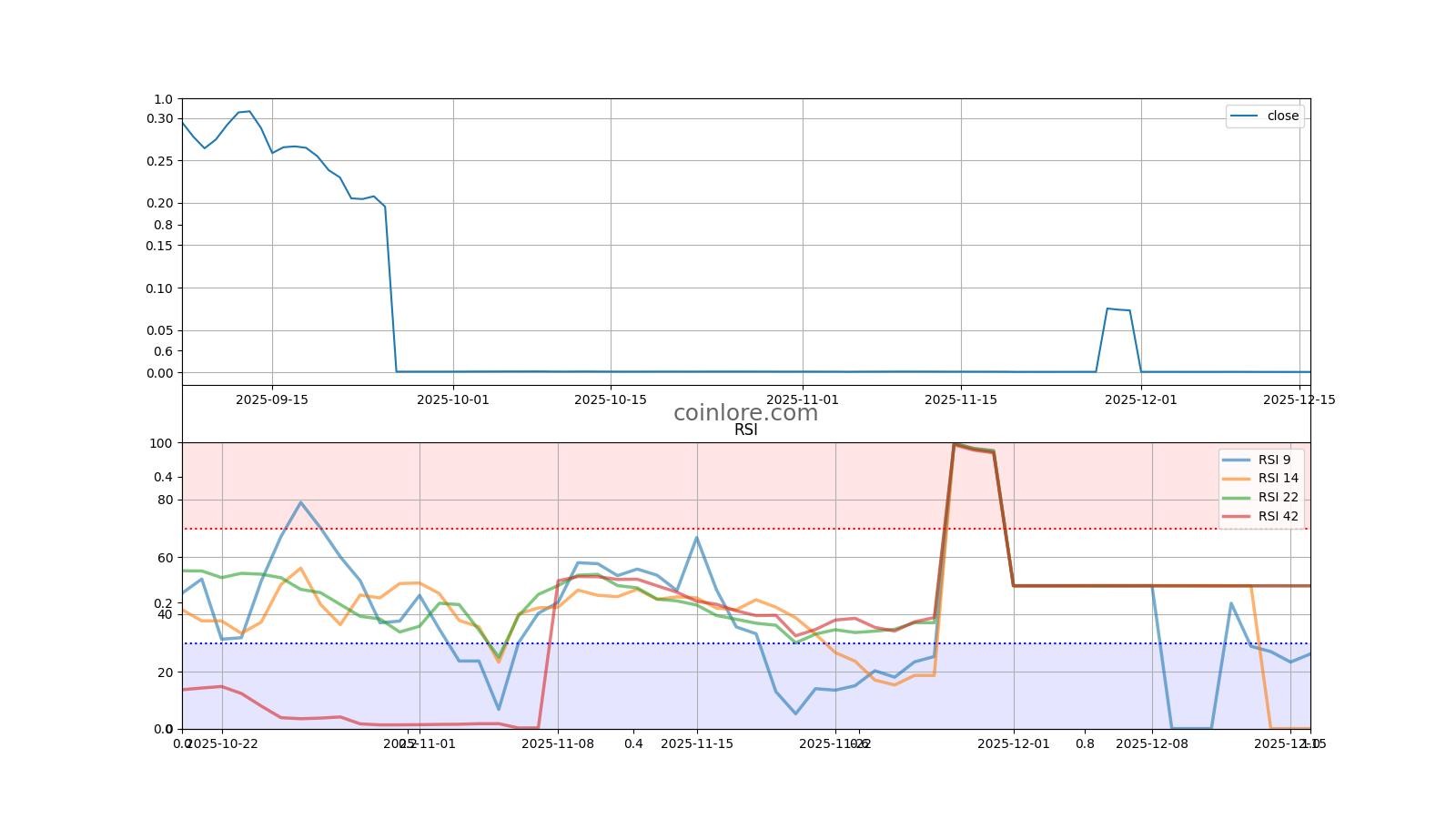 PaLM AI RSI indicator
