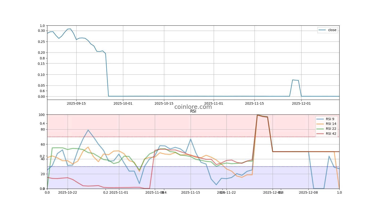 PaLM AI RSI indicator