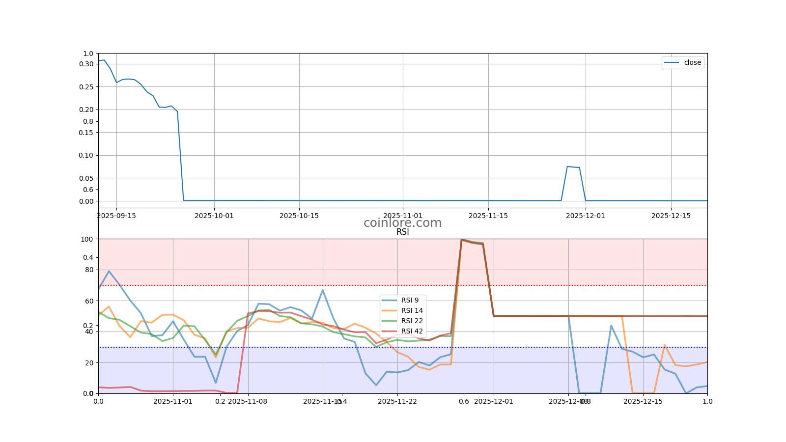 PaLM AI RSI indicator