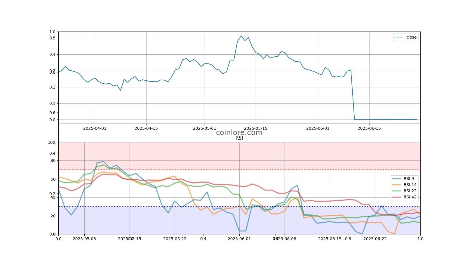 PaLM AI RSI indicator