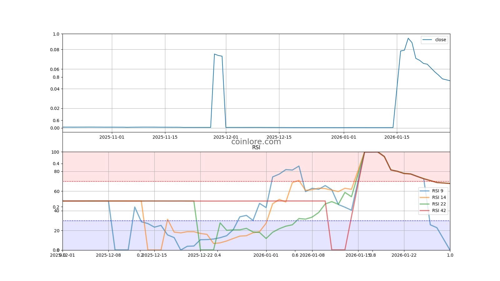 PaLM AI RSI indicator
