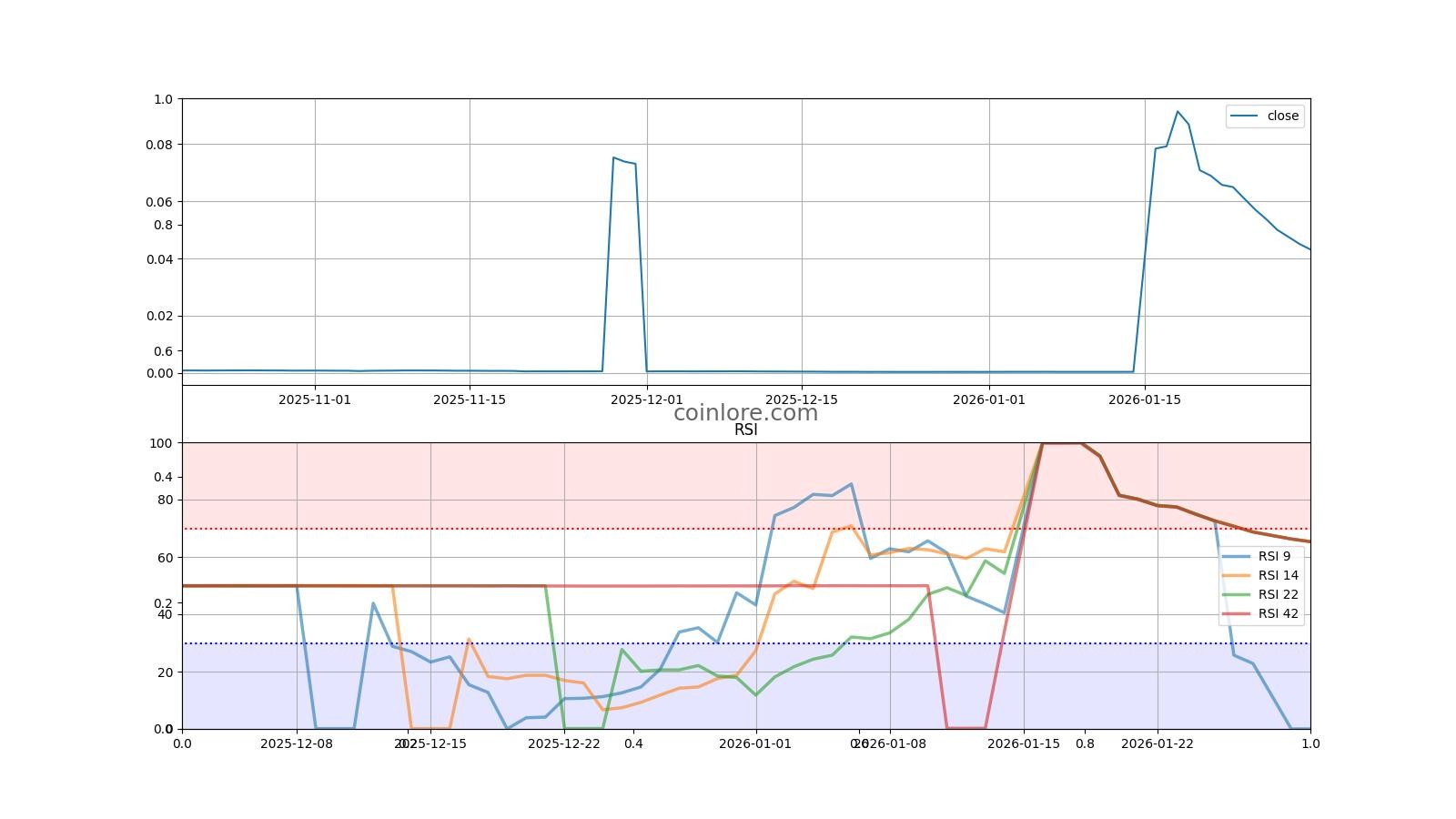 PaLM AI RSI indicator