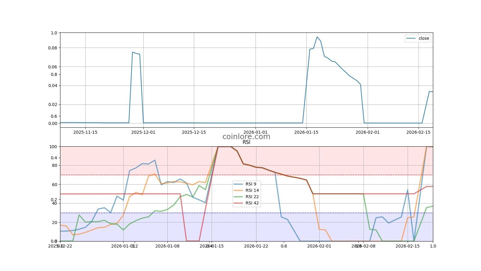 PaLM AI RSI indicator