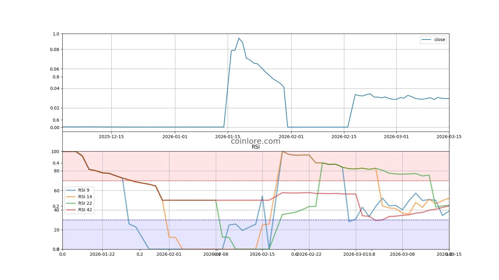 PaLM AI RSI indicator