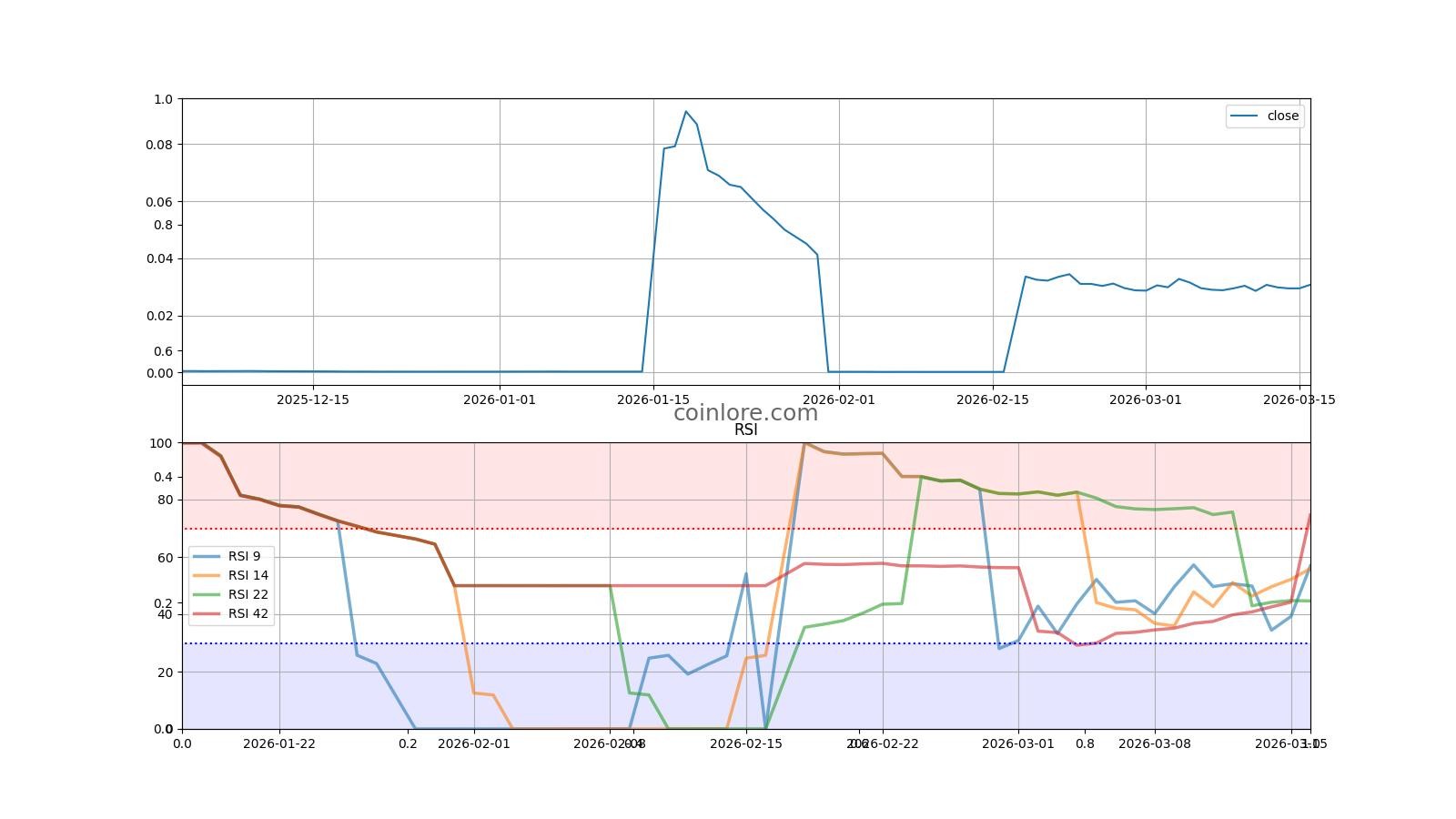 PaLM AI RSI indicator