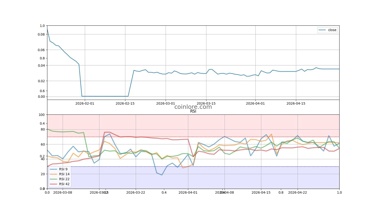 PaLM AI RSI indicator
