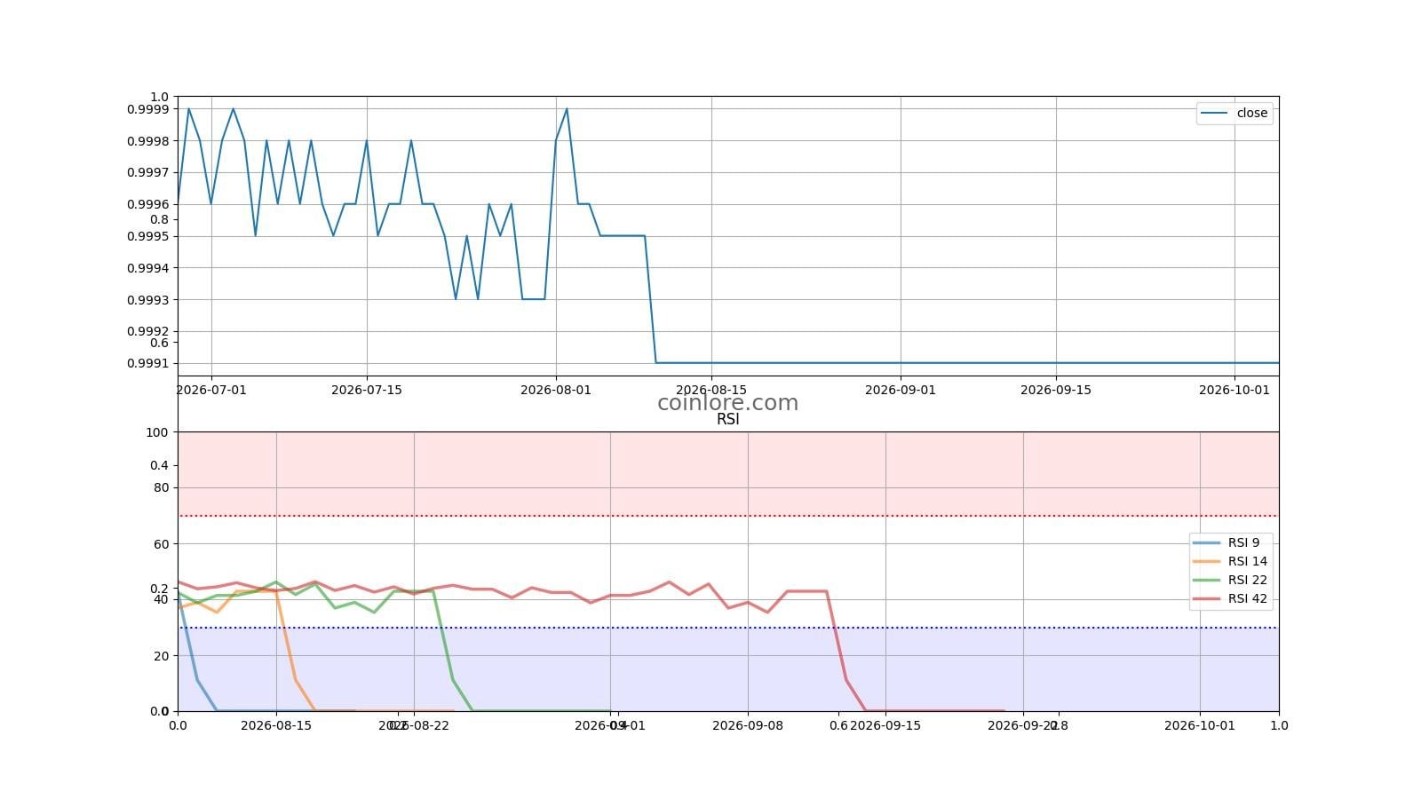 Palm USD RSI indicator