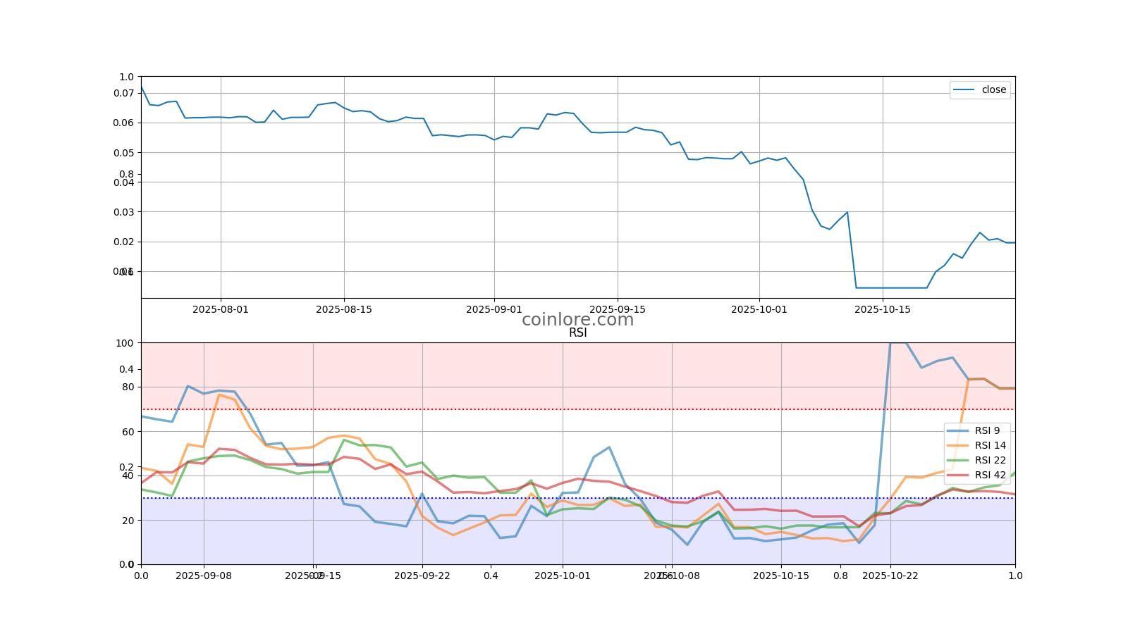PalmPay RSI indicator