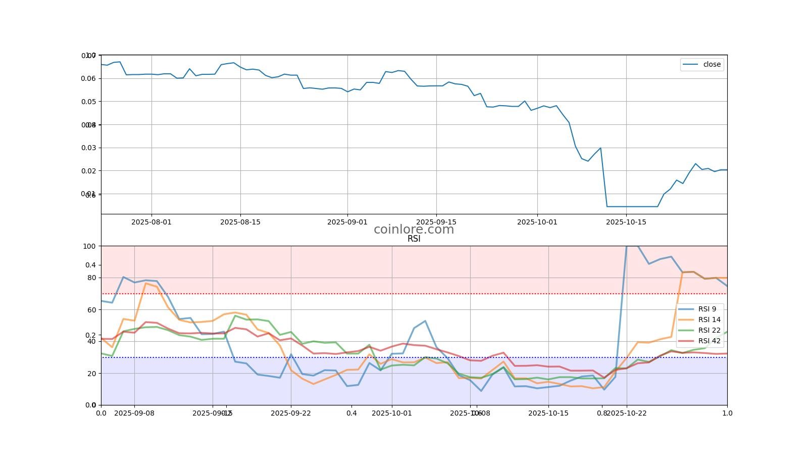 PalmPay RSI indicator