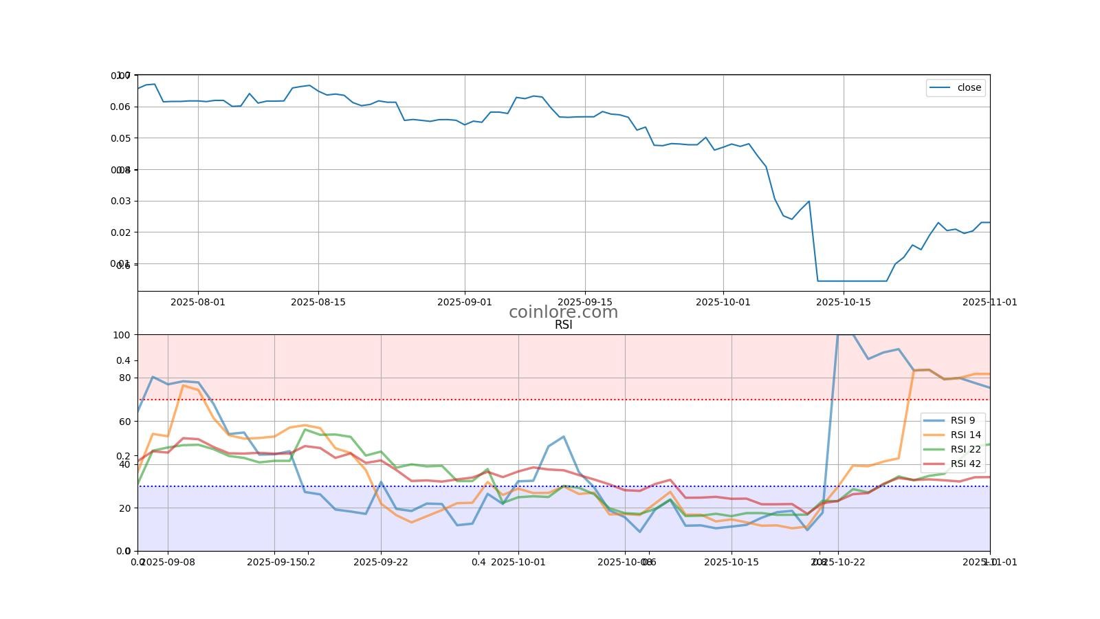 PalmPay RSI indicator