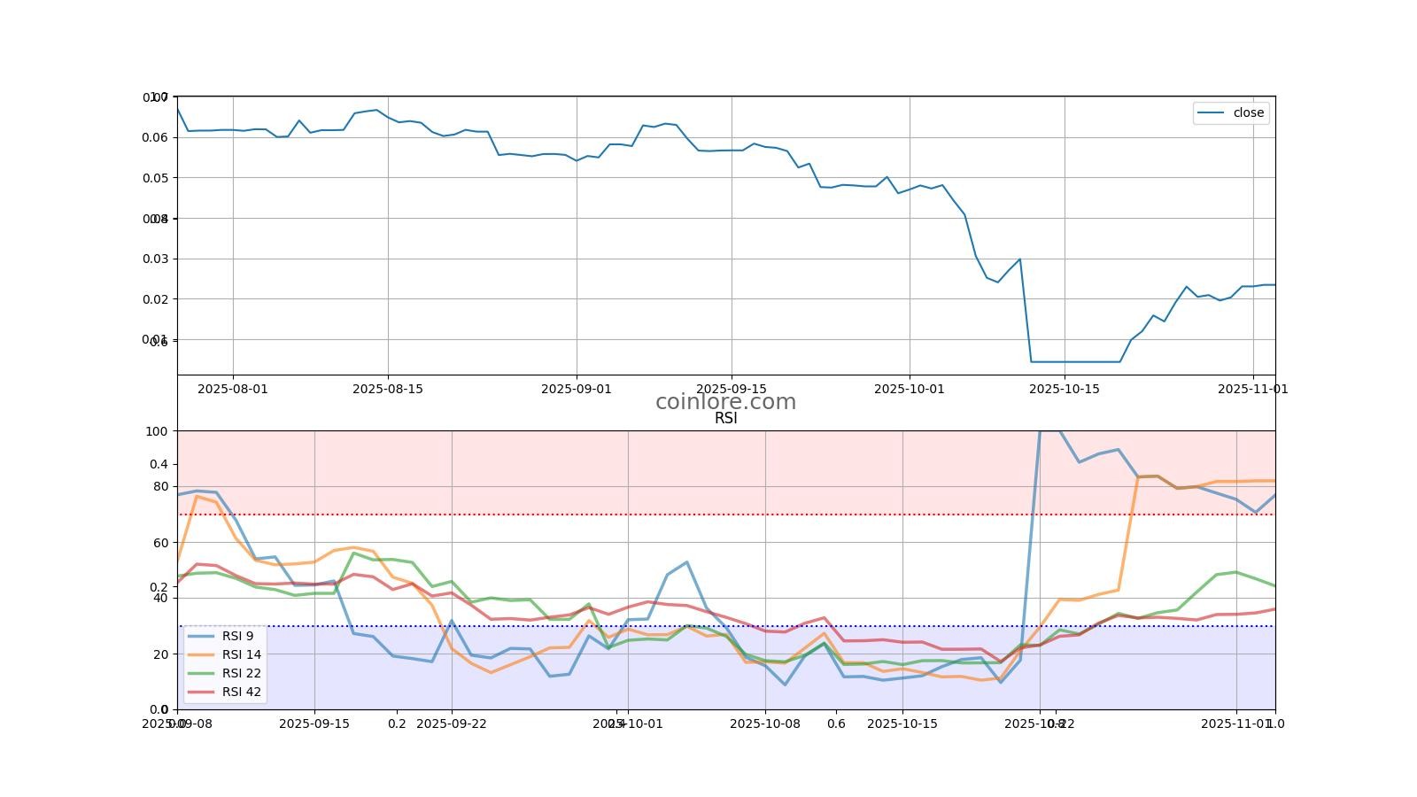PalmPay RSI indicator