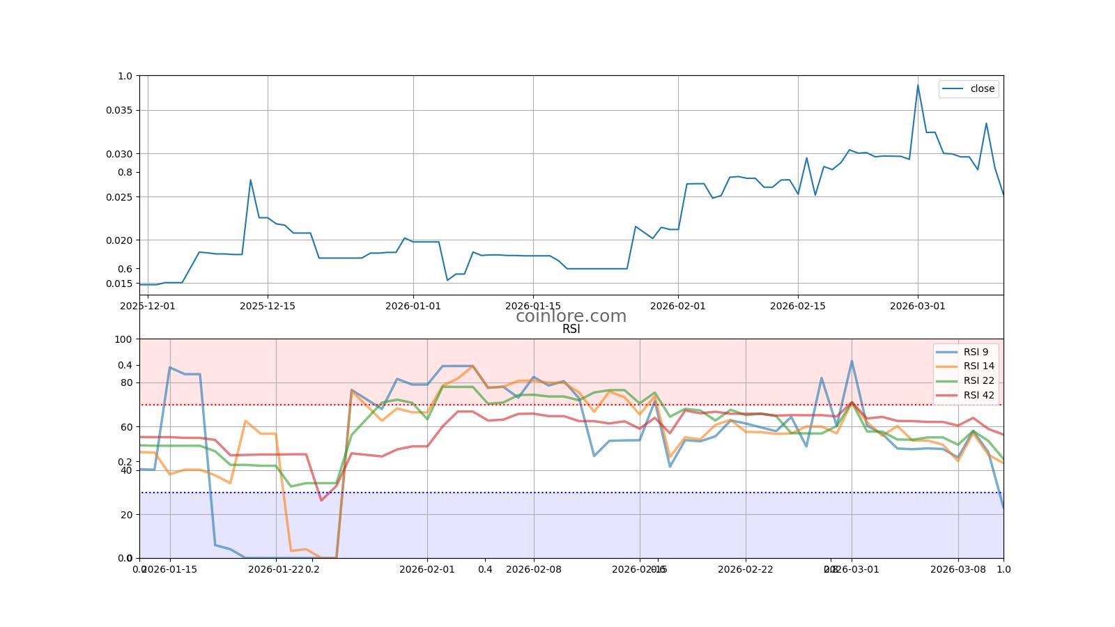 PalmPay RSI indicator