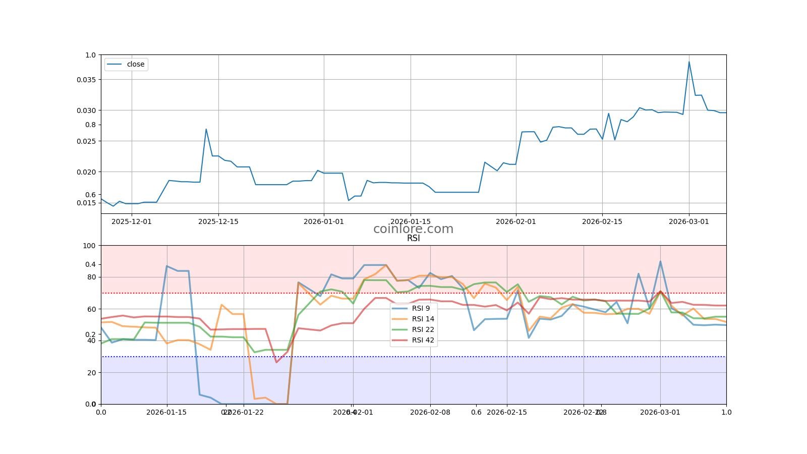 PalmPay RSI indicator