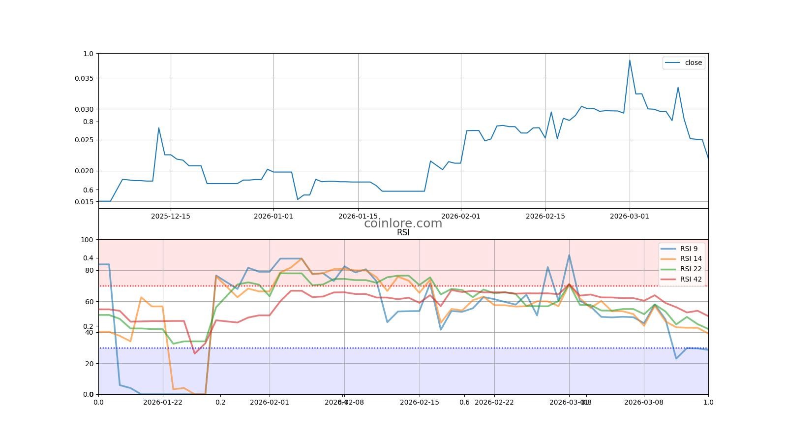 PalmPay RSI indicator