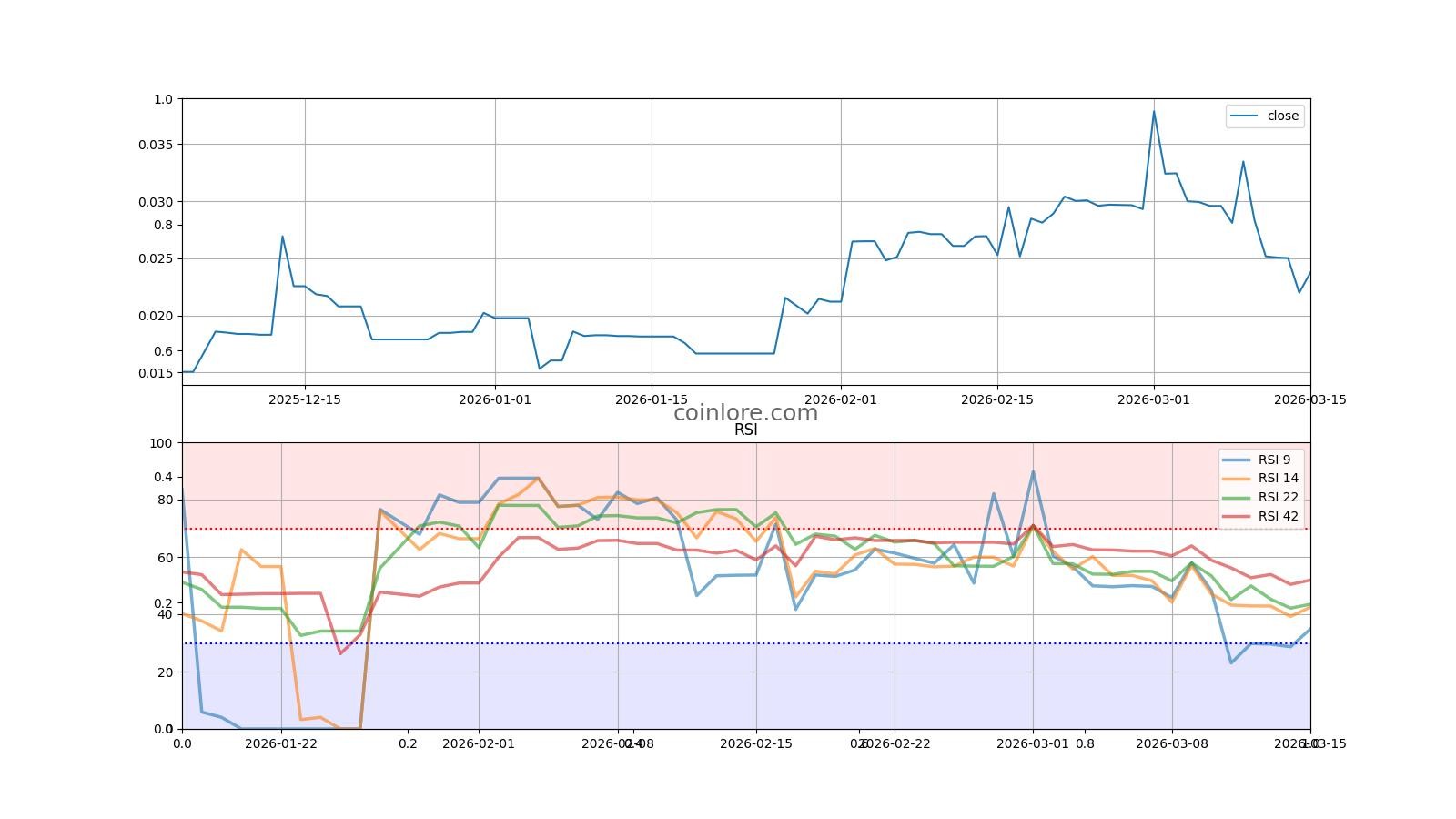 PalmPay RSI indicator