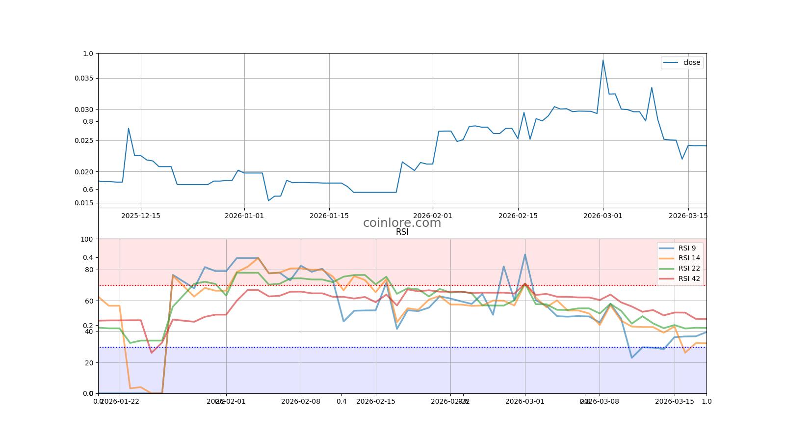 PalmPay RSI indicator