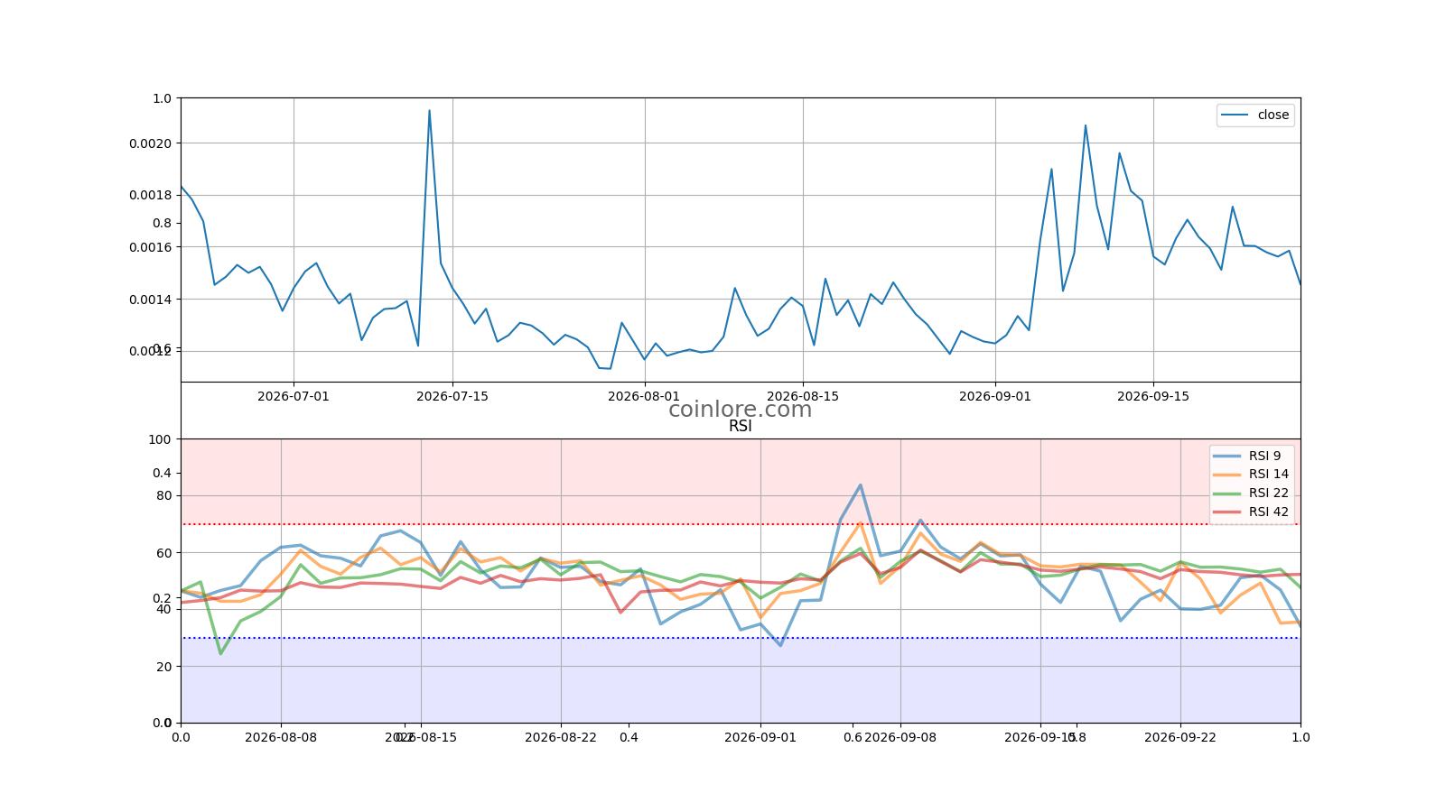 Palu RSI indicator