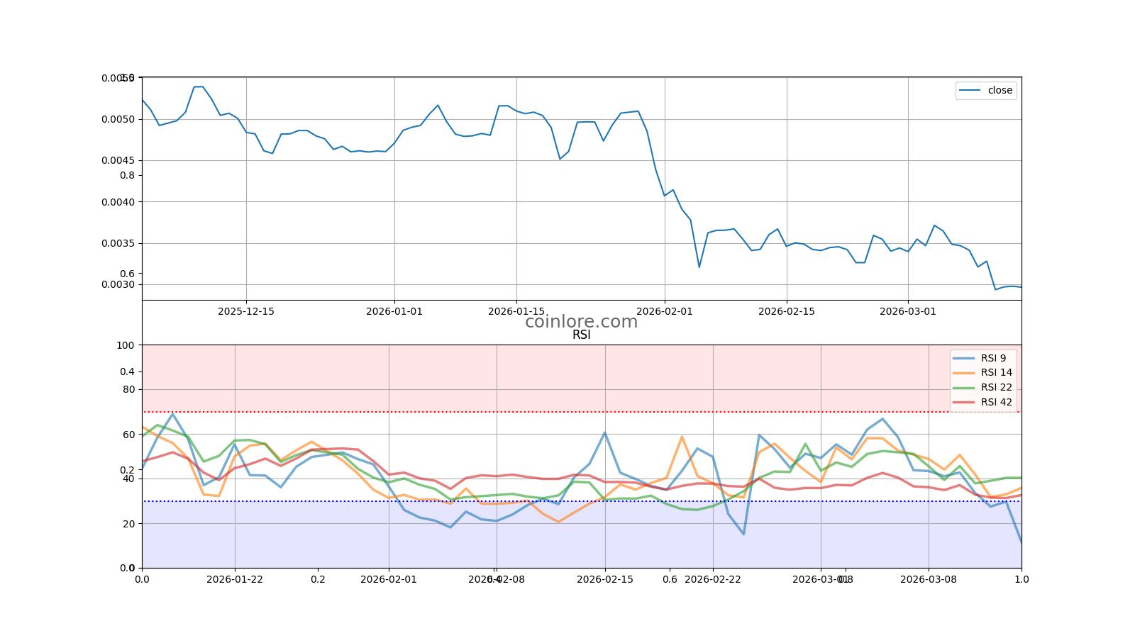 Pancake Bunny Polygon RSI indicator