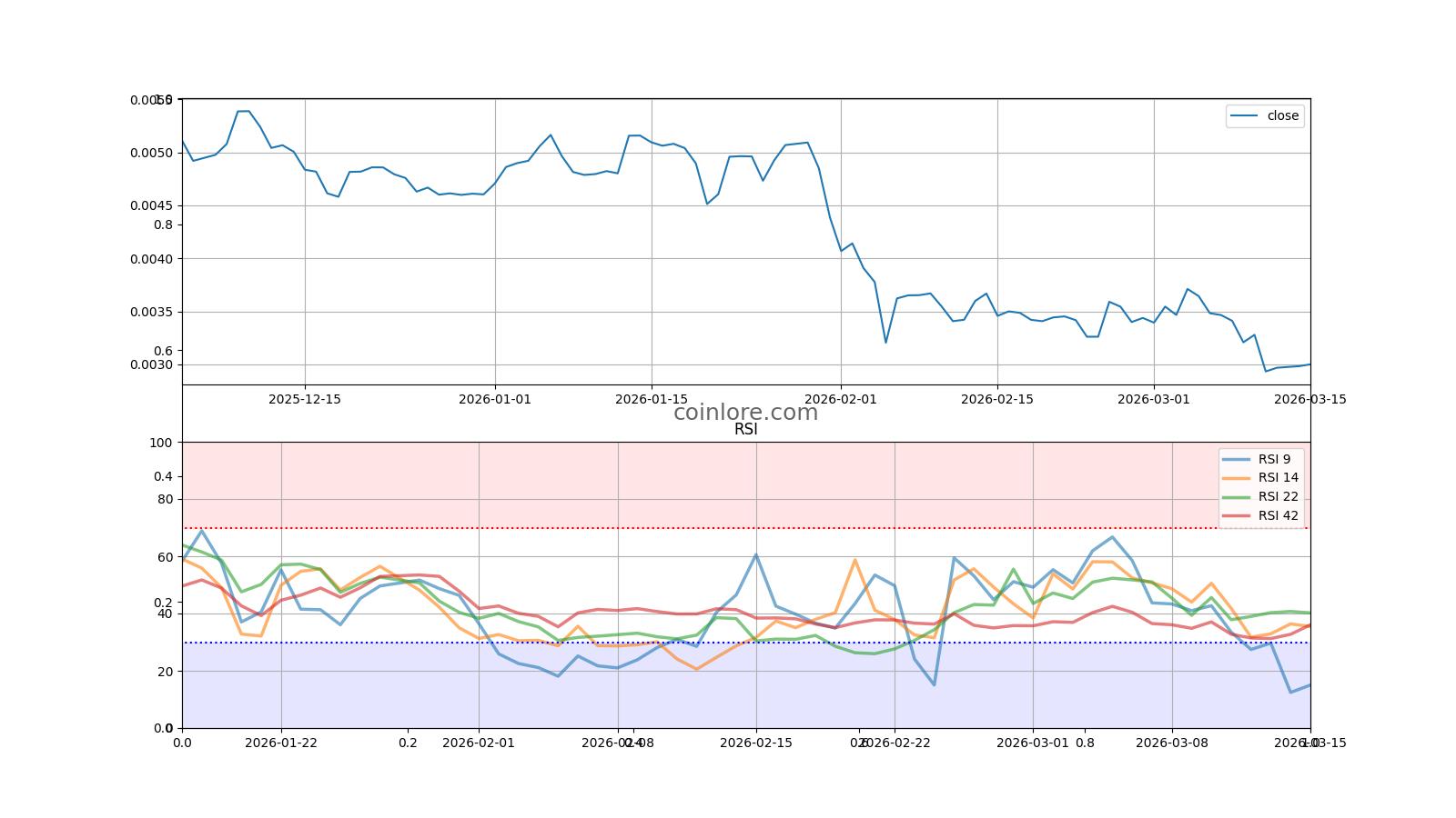 Pancake Bunny Polygon RSI indicator