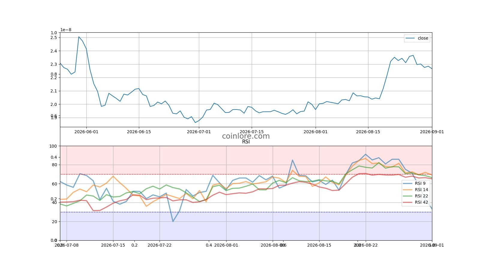 Pancake Games RSI indicator