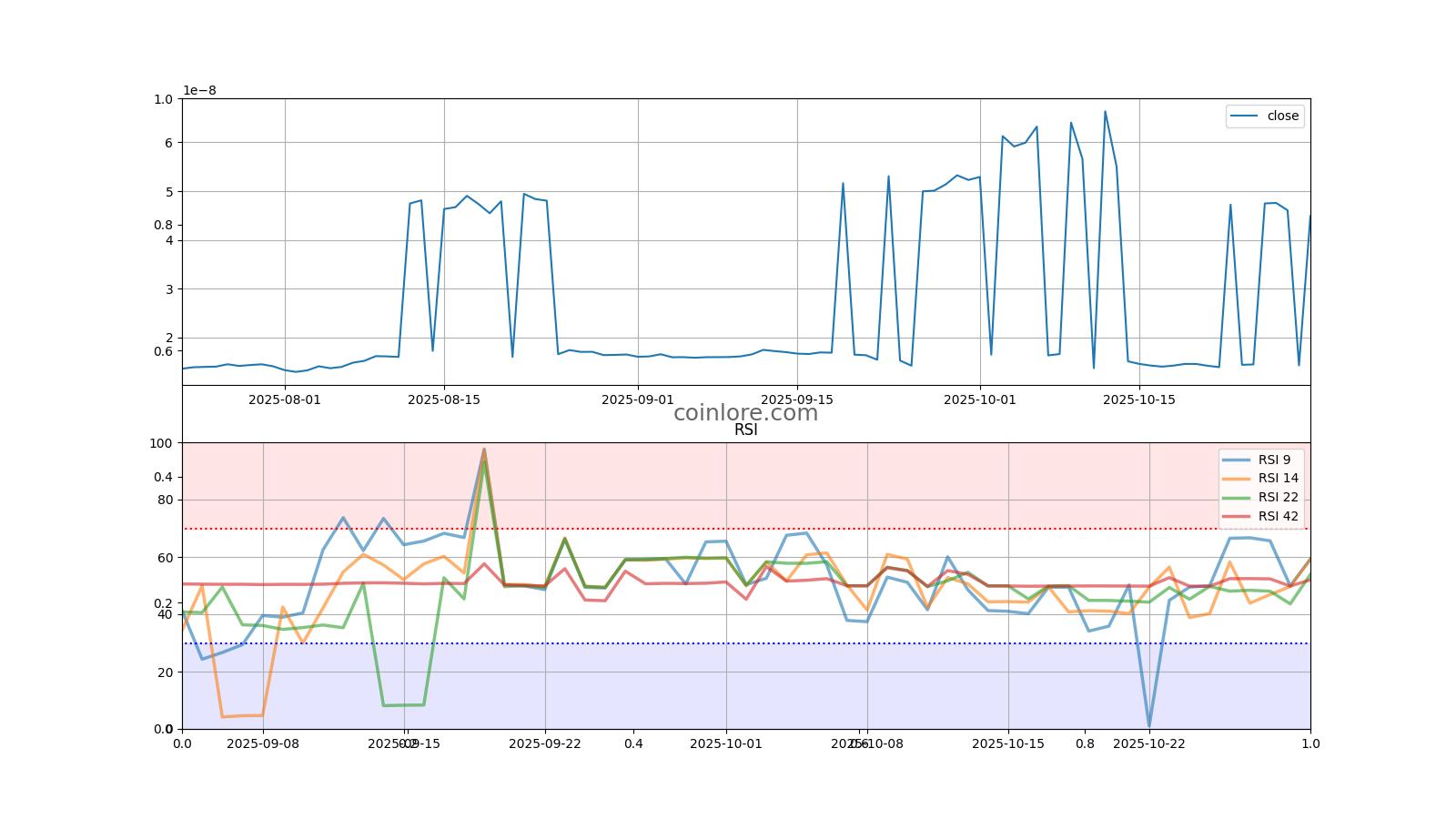 Pancake Games RSI indicator