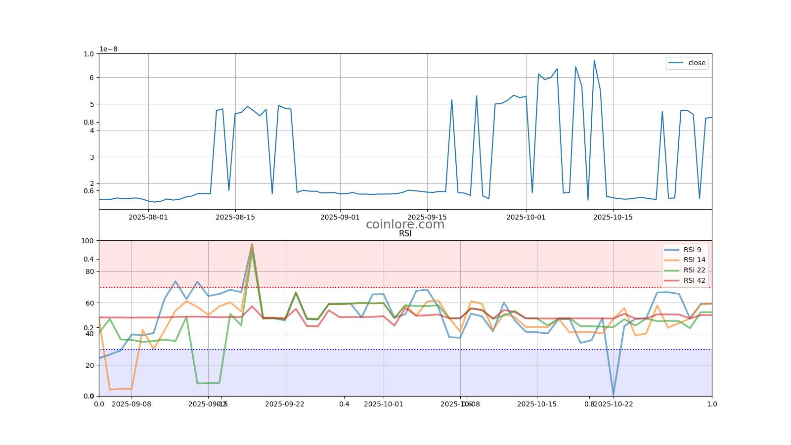 Pancake Games RSI indicator