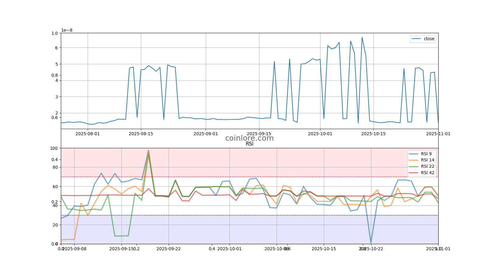 Pancake Games RSI indicator